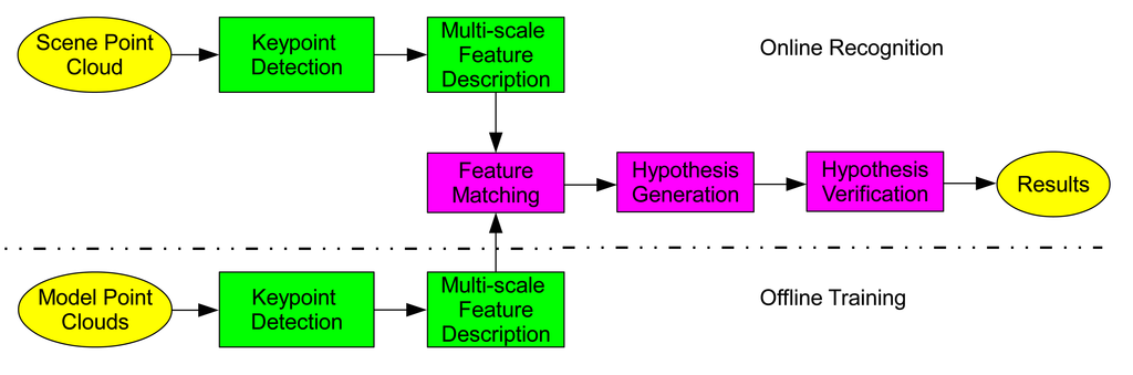 Recognizing Objects in 3D Point Clouds with Multi-Scale Local Features