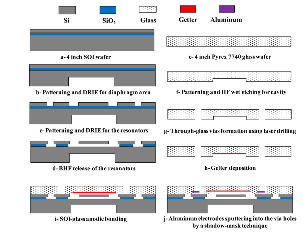 A High-Q Resonant Pressure Microsensor with Through-Glass Electrical ...