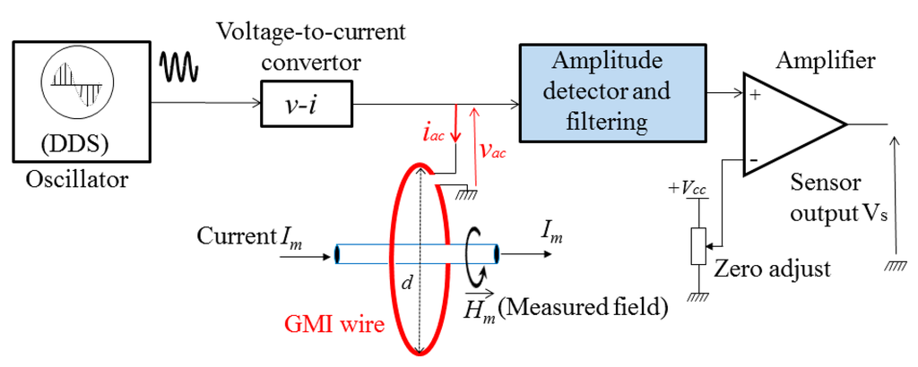High Frequency Amplitude Detector for GMI Magnetic Sensors