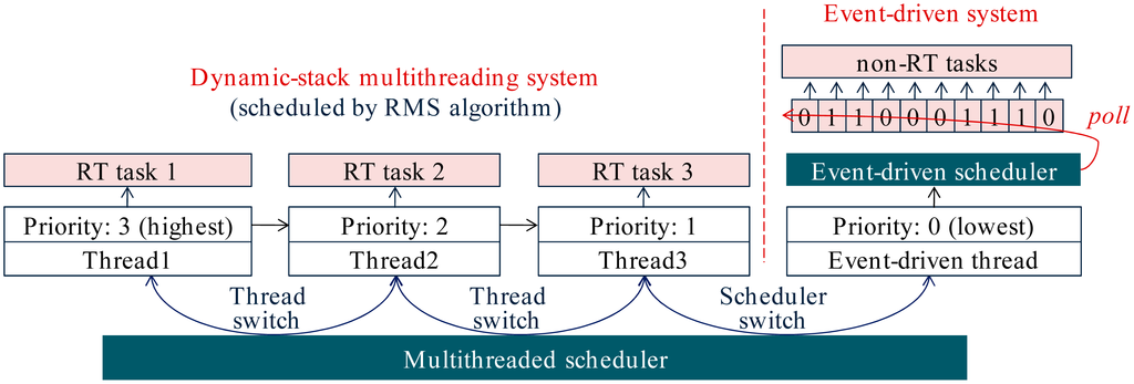 Sensors | Free Full-Text | Memory and Energy Optimization Strategies for Multithreaded Operating ...