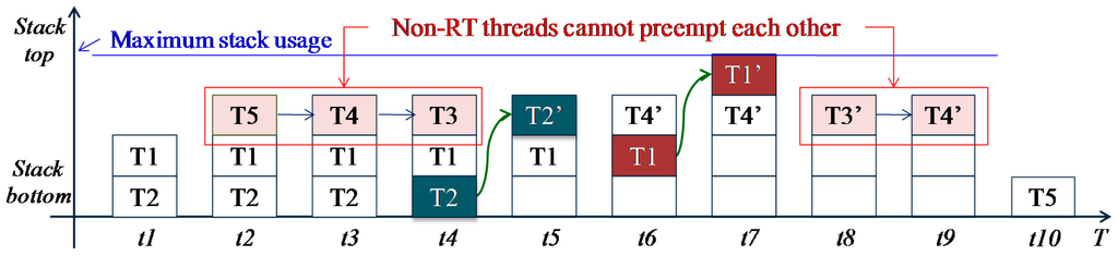 Sensors | Free Full-Text | Memory and Energy Optimization Strategies for Multithreaded Operating ...