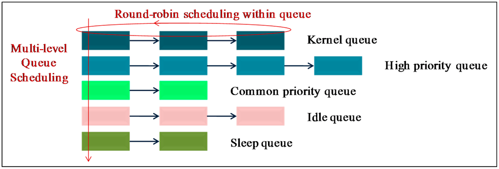 Sensors | Free Full-Text | Memory and Energy Optimization Strategies for Multithreaded Operating ...