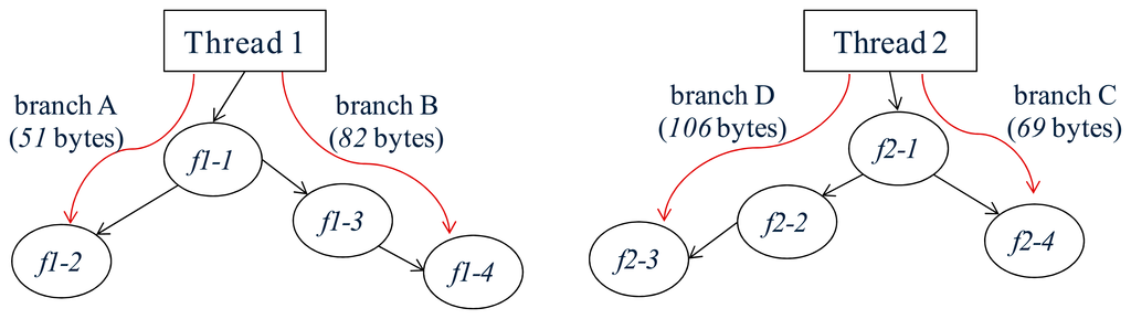 Sensors | Free Full-Text | Memory and Energy Optimization Strategies for Multithreaded Operating ...