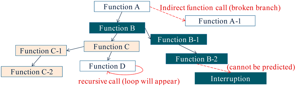 Memory and Energy Optimization Strategies for Multithreaded Operating ...