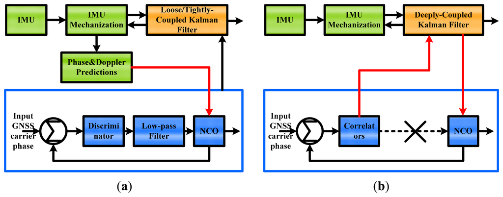 Sensors | Free Full-Text | Modeling and Development of INS-Aided PLLs ...