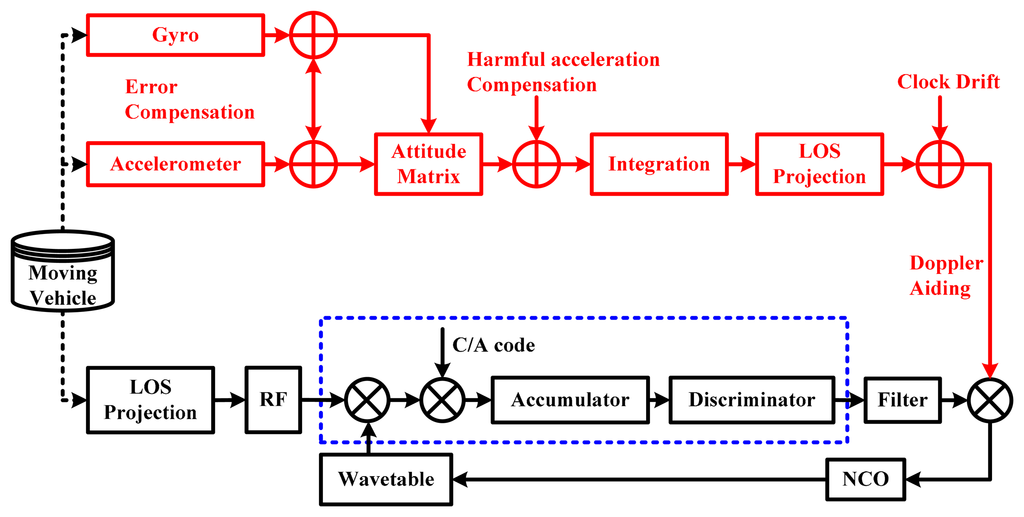 Sensors | Free Full-Text | Modeling and Development of INS-Aided PLLs ...