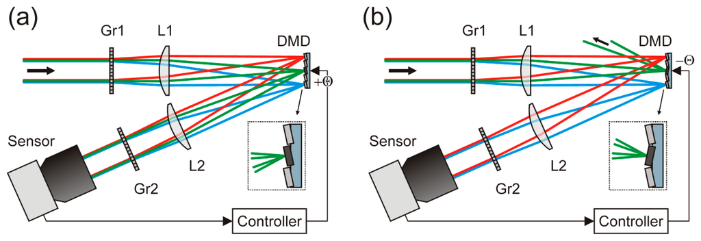 Automatic Laser Glare Suppression in Electro-Optical Sensors