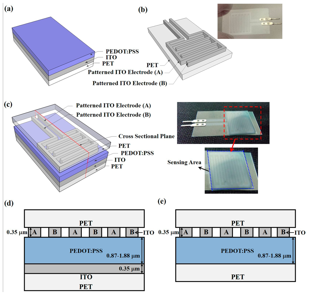 Characterization of Piezoresistive PEDOT:PSS Pressure Sensors with ...