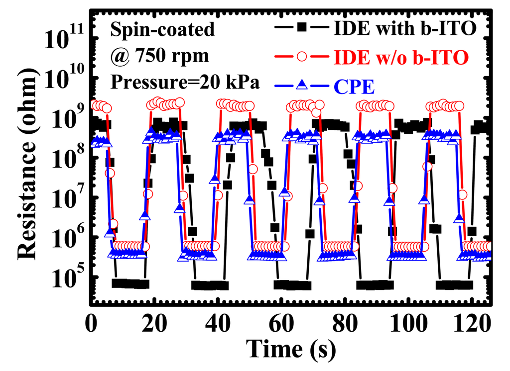 Characterization of Piezoresistive PEDOT:PSS Pressure Sensors with ...