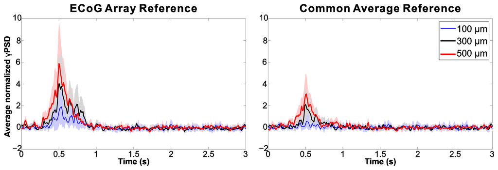 A Multi-Channel, Flex-Rigid ECoG Microelectrode Array for Visual Cortical Interfacing