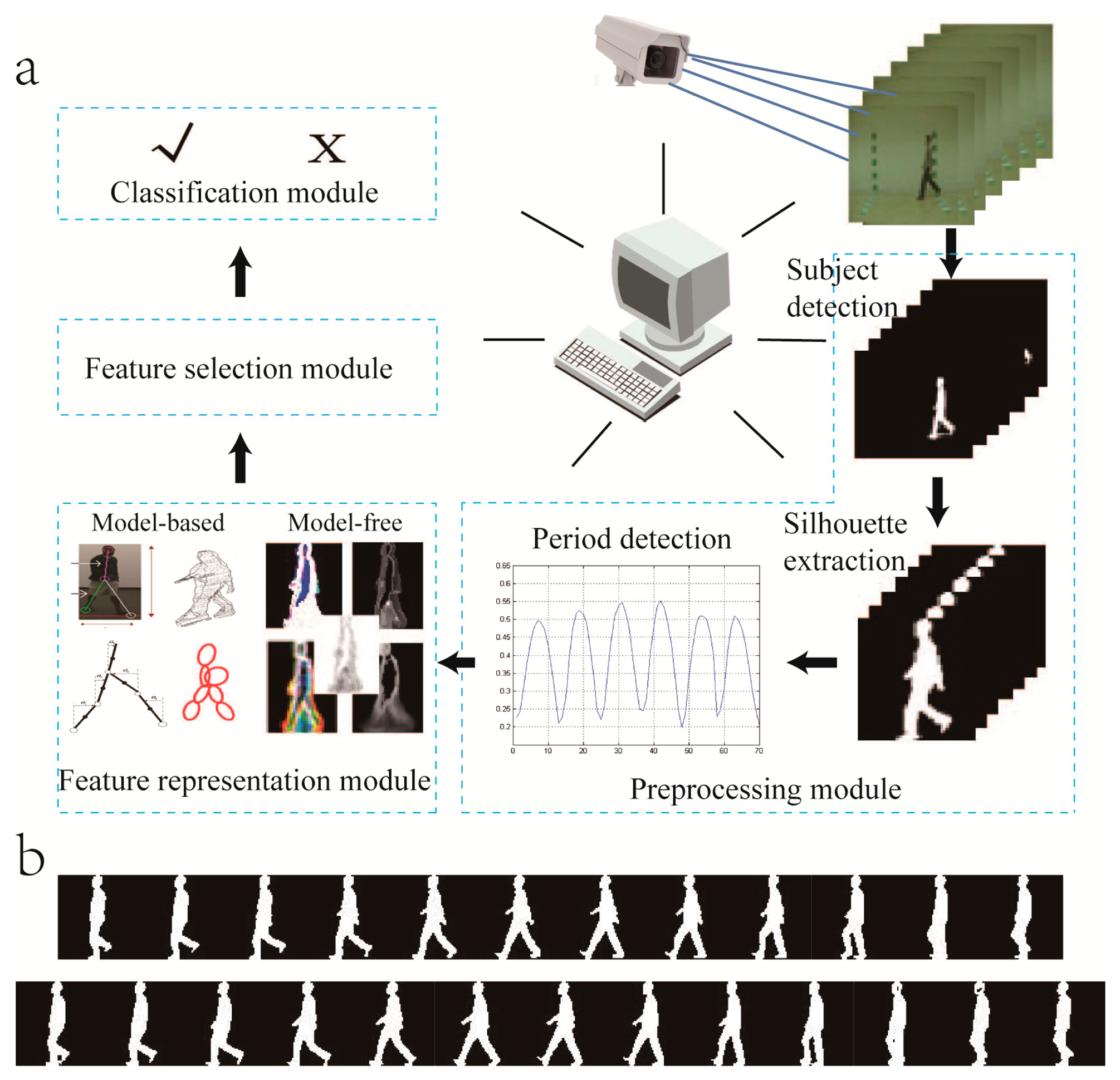 Class Energy Image Analysis for Video Sensor-Based Gait Recognition: A Review
