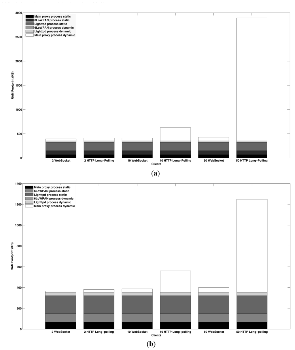 A Proxy Design to Leverage the Interconnection of CoAP Wireless Sensor ...
