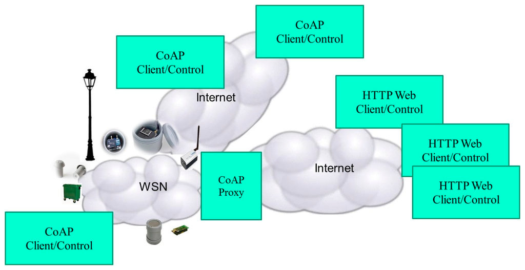 A Proxy Design to Leverage the Interconnection of CoAP Wireless Sensor ...