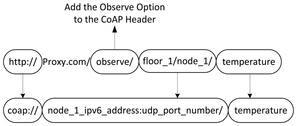 A Proxy Design to Leverage the Interconnection of CoAP Wireless Sensor ...