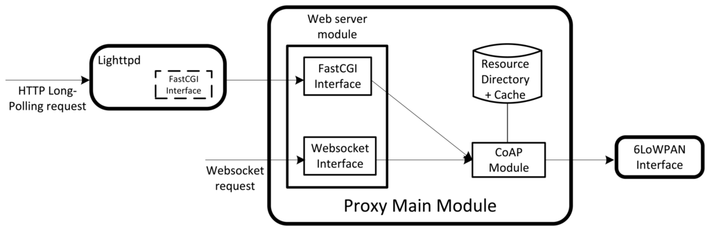 A Proxy Design to Leverage the Interconnection of CoAP Wireless Sensor ...
