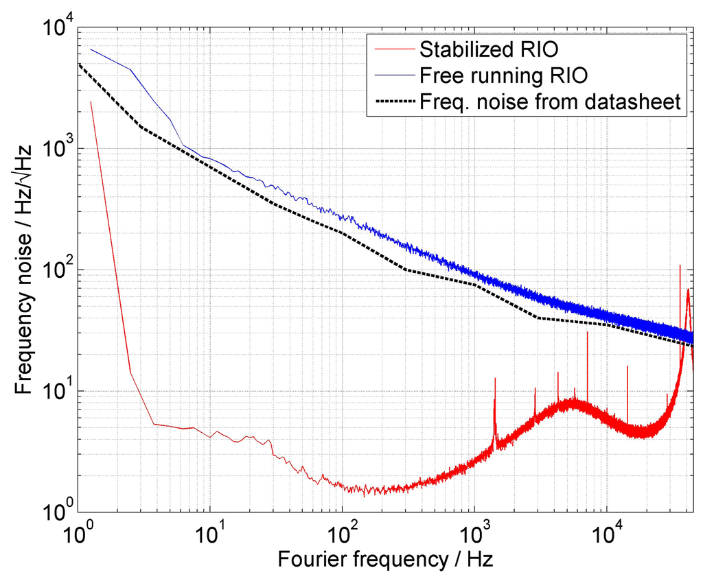 Frequency Noise Suppression of a Single Mode Laser with an Unbalanced ...