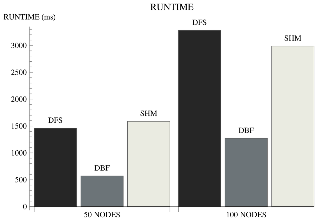 An Efficient Distributed Algorithm for Constructing Spanning Trees in Wireless Sensor Networks
