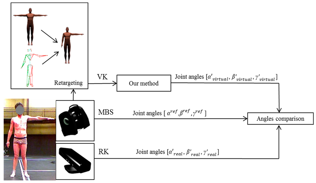 Pose Estimation with a Kinect for Ergonomic Studies: Evaluation of the Accuracy Using a Virtual ...