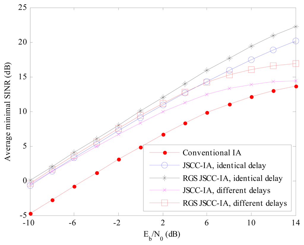Sensors | Free Full-Text | A Novel Joint Spatial-Code Clustered Interference Alignment Scheme ...