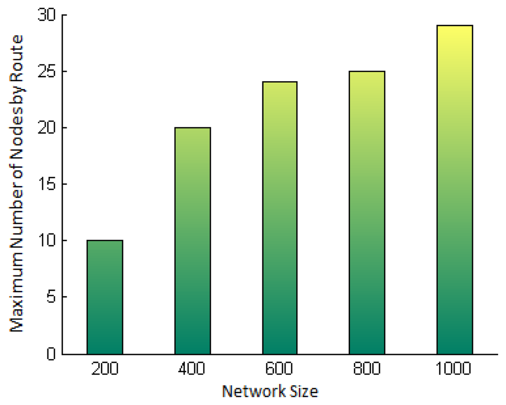 Sensors | Free Full-Text | Sensor Data Security Level Estimation Scheme for Wireless Sensor Networks