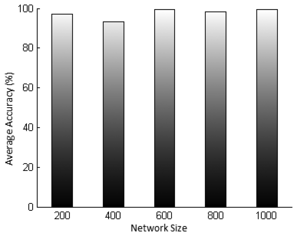 Sensors | Free Full-Text | Sensor Data Security Level Estimation Scheme for Wireless Sensor Networks