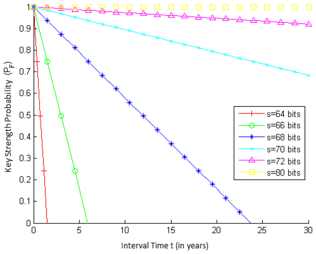 Sensors | Free Full-Text | Sensor Data Security Level Estimation Scheme for Wireless Sensor Networks