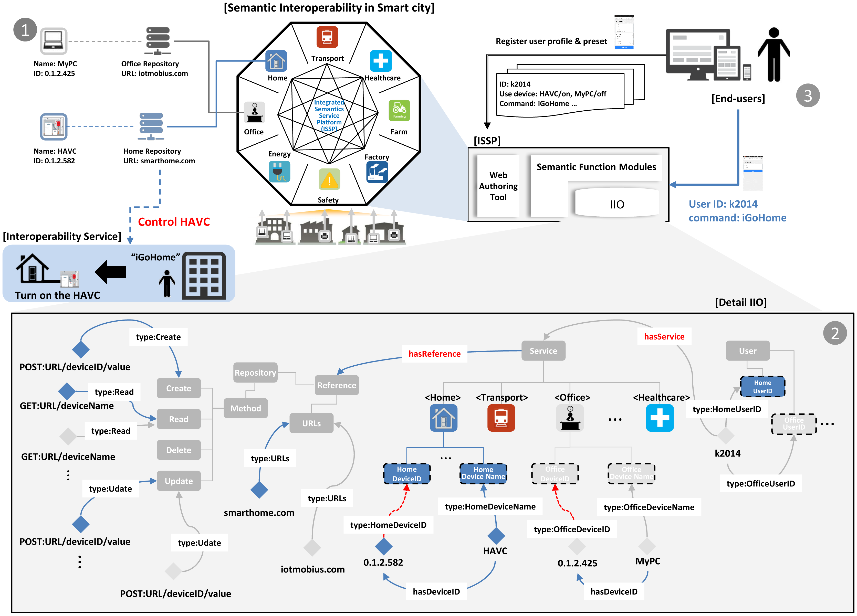 Integrated Semantics Service Platform for the Internet of Things: A ...