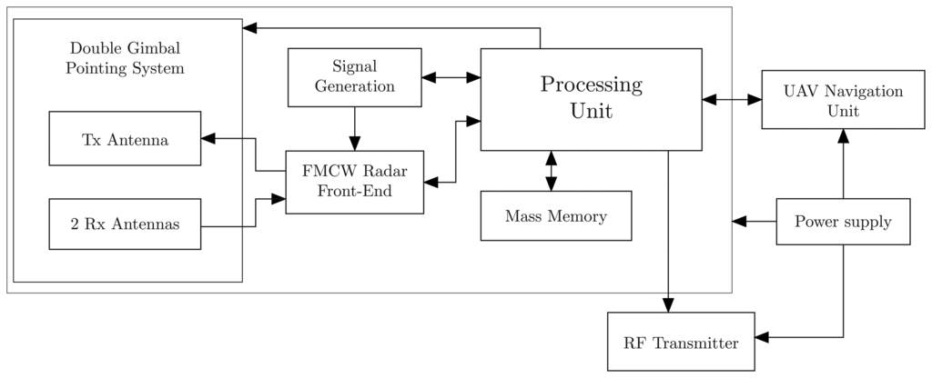 Sensors | Free Full-Text | Preliminary Study of a Millimeter Wave FMCW ...