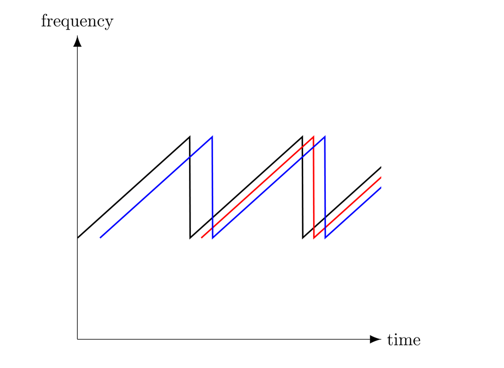 Sensors | Free Full-Text | Preliminary Study of a Millimeter Wave FMCW ...