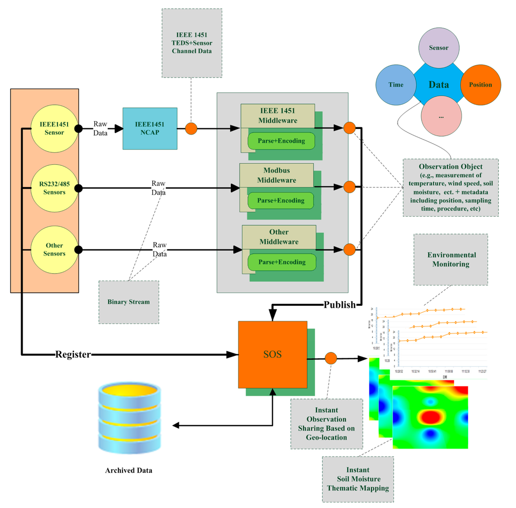 Sensors | Free Full-Text | Cyber-Physical Geographical Information ...