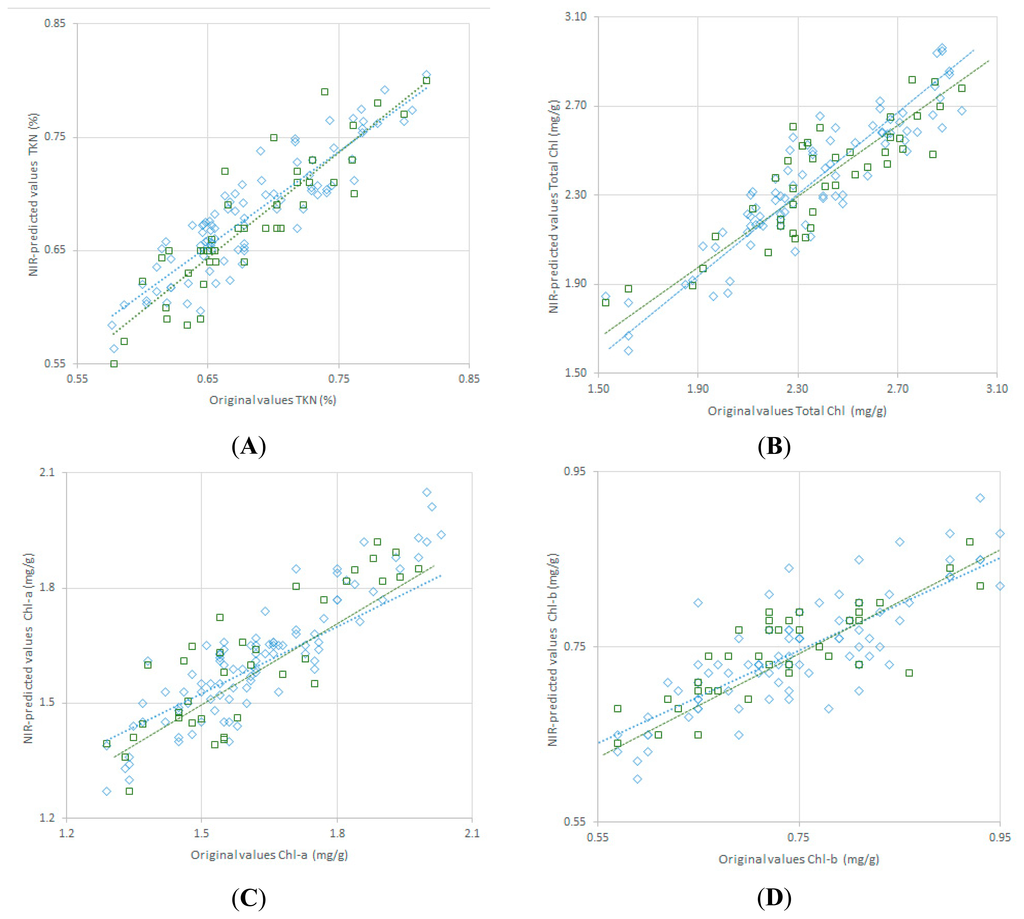 Development of FT-NIR Models for the Simultaneous Estimation of ...