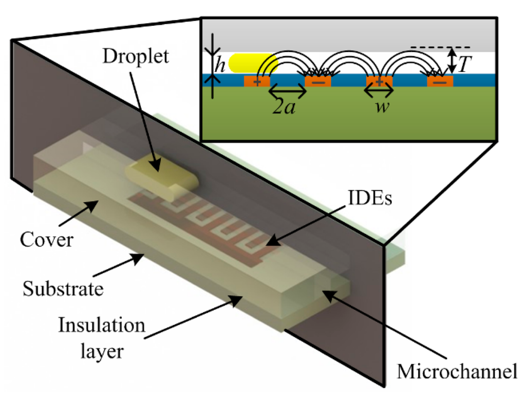 Capacitance Variation Induced by Microfluidic Two-Phase Flow across ...