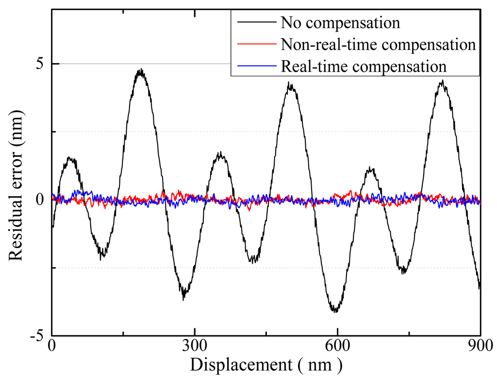 Compensation for the Variable Cyclic Error in Homodyne Laser ...