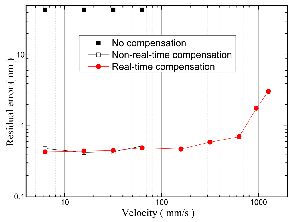 Compensation for the Variable Cyclic Error in Homodyne Laser ...