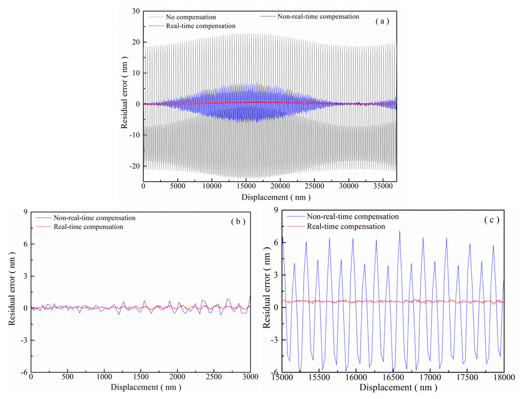 Compensation for the Variable Cyclic Error in Homodyne Laser ...
