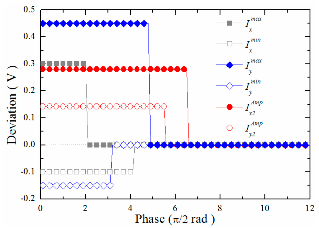 Compensation for the Variable Cyclic Error in Homodyne Laser ...