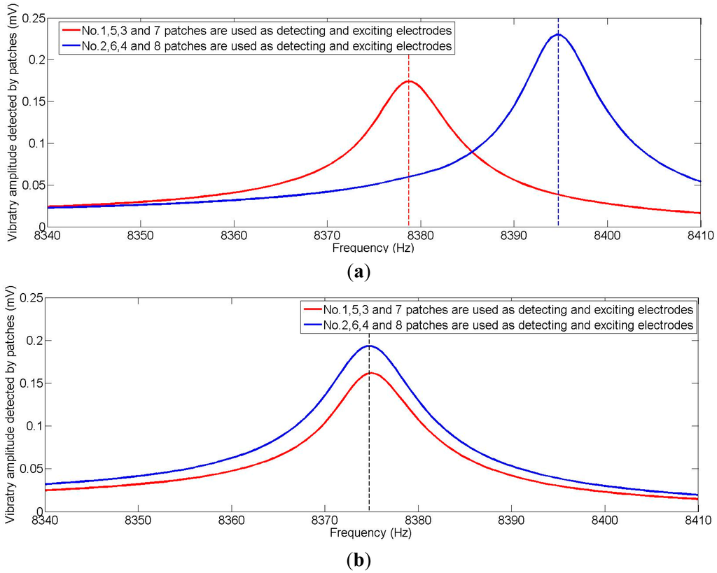 Frequency Split Elimination Method for a Solid-State Vibratory Angular ...