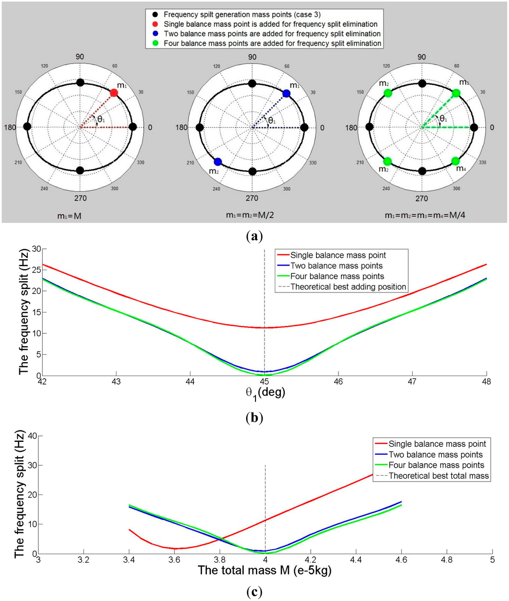 Frequency Split Elimination Method for a Solid-State Vibratory Angular ...