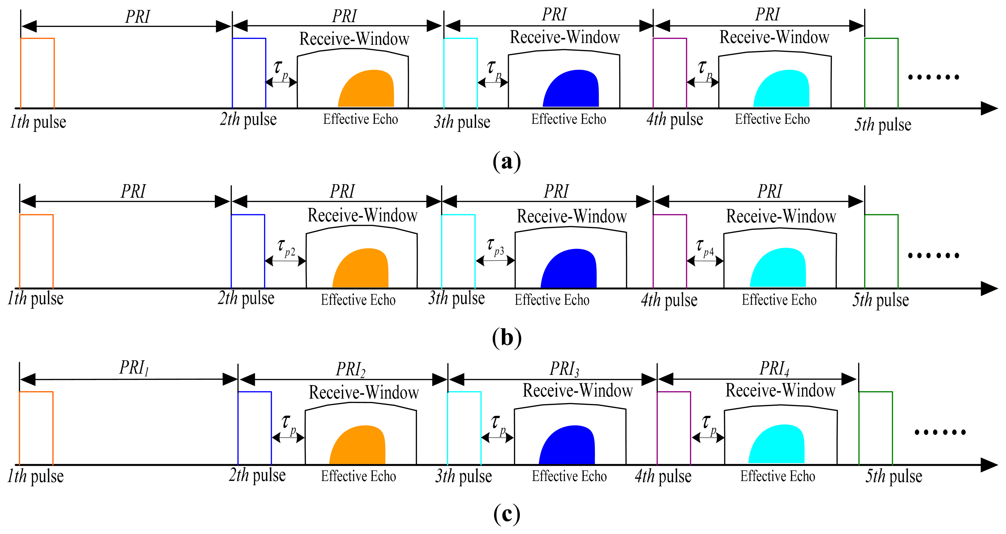Modified Omega-k Algorithm for High-Speed Platform Highly-Squint Staggered SAR Based on Azimuth ...
