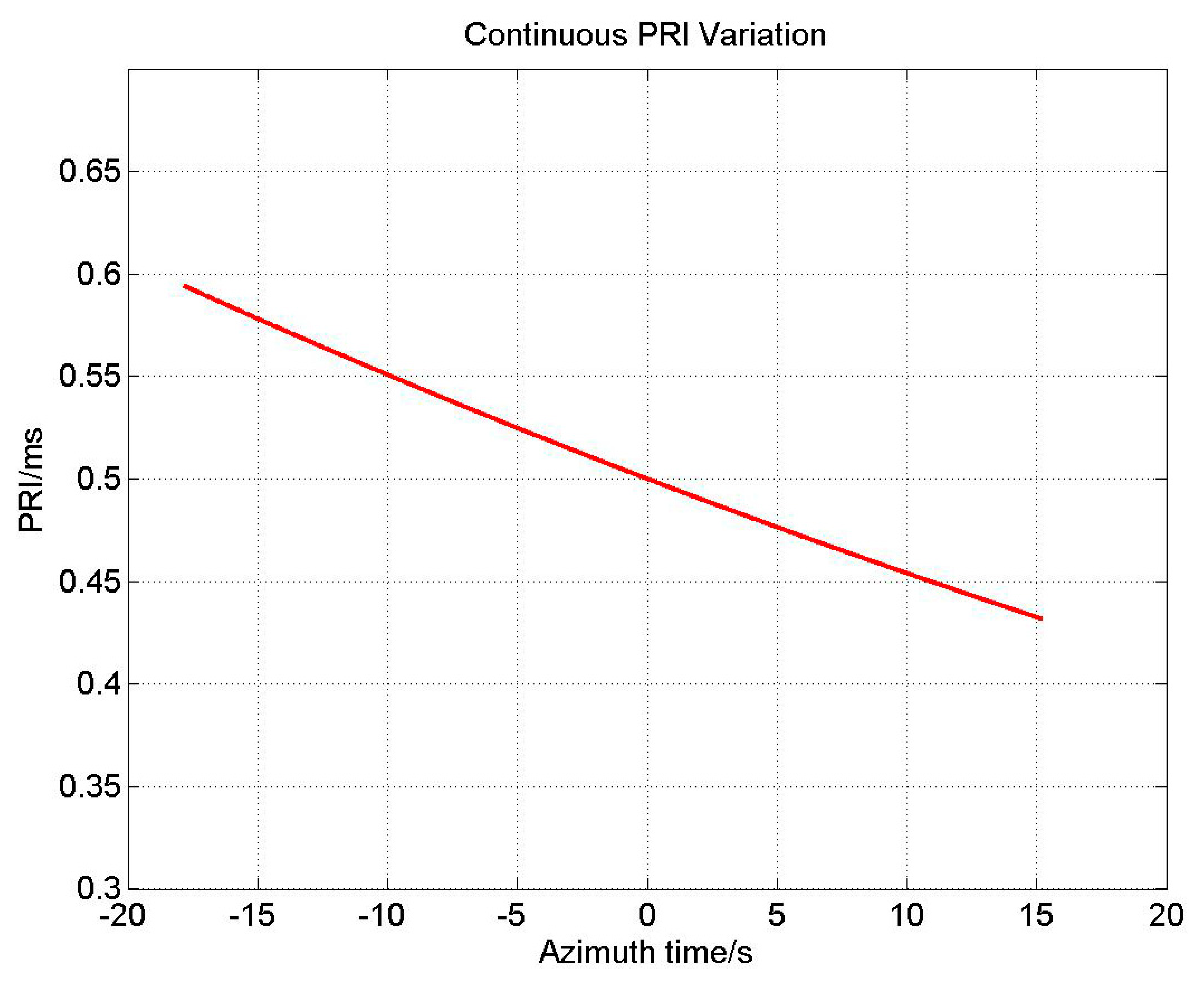 Modified Omega-k Algorithm for High-Speed Platform Highly-Squint Staggered SAR Based on Azimuth ...