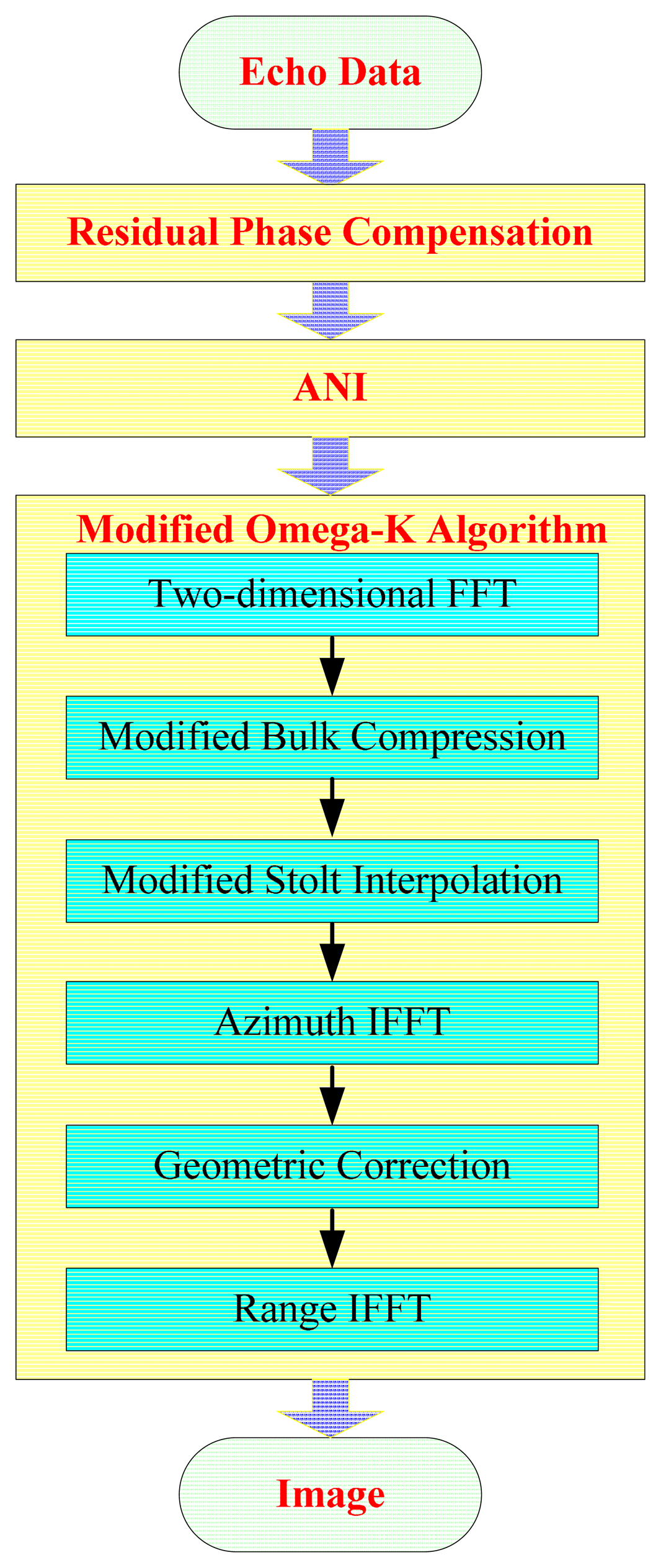 Modified Omega-k Algorithm for High-Speed Platform Highly-Squint Staggered SAR Based on Azimuth ...