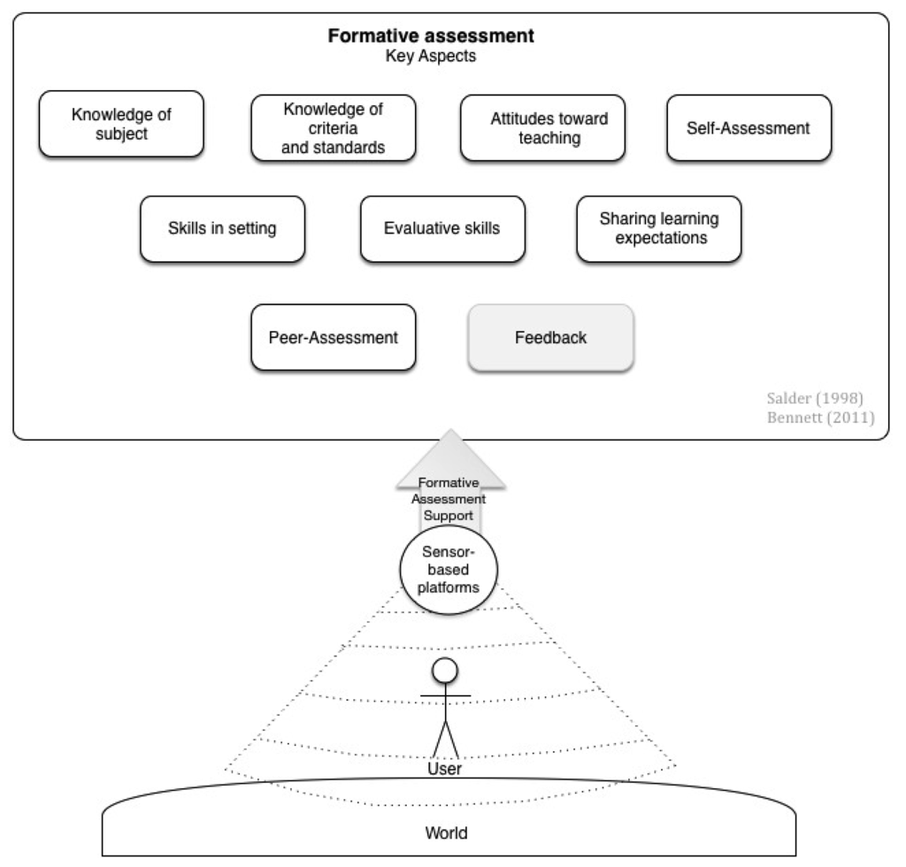 Augmenting the Senses: A Review on Sensor-Based Learning Support
