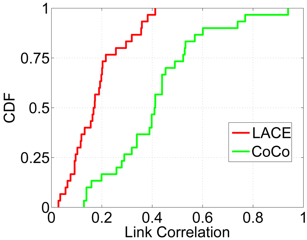 An Accurate Link Correlation Estimator for Improving Wireless Protocol ...