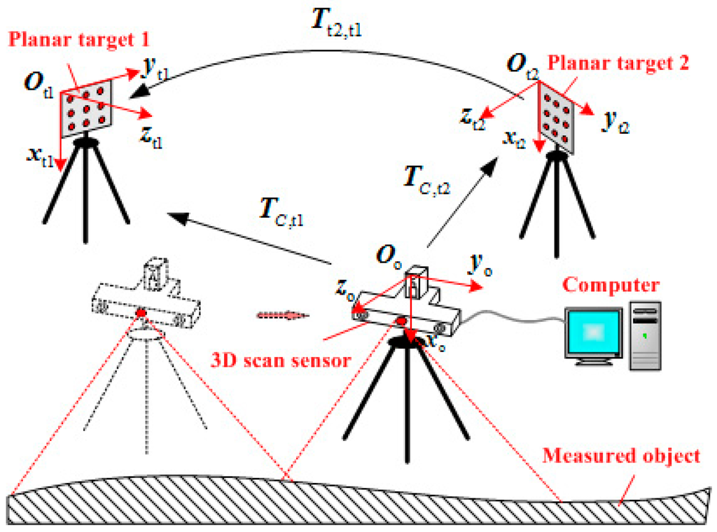 Fast and Flexible Movable Vision Measurement for the Surface of a Large ...