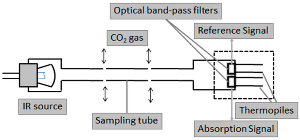Sensors | Free Full-Text | Development of an NDIR CO2 Sensor-Based ...