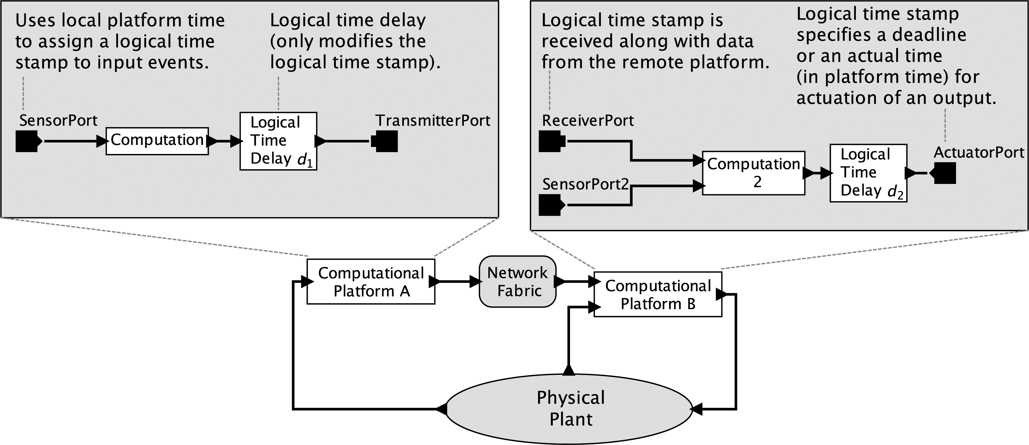 The Past, Present and Future of Cyber-Physical Systems: A Focus on Models