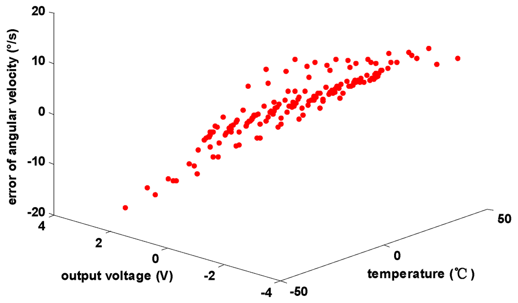A New Open-Loop Fiber Optic Gyro Error Compensation Method Based on Angular Velocity Error Modeling