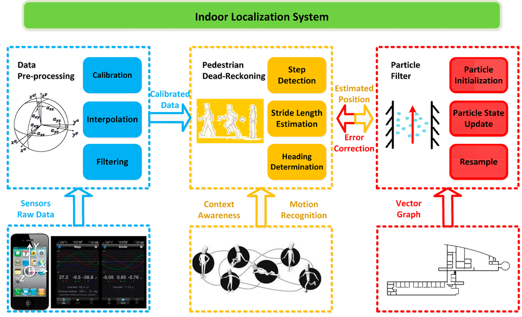 Vector Graph Assisted Pedestrian Dead Reckoning Using an Unconstrained Smartphone