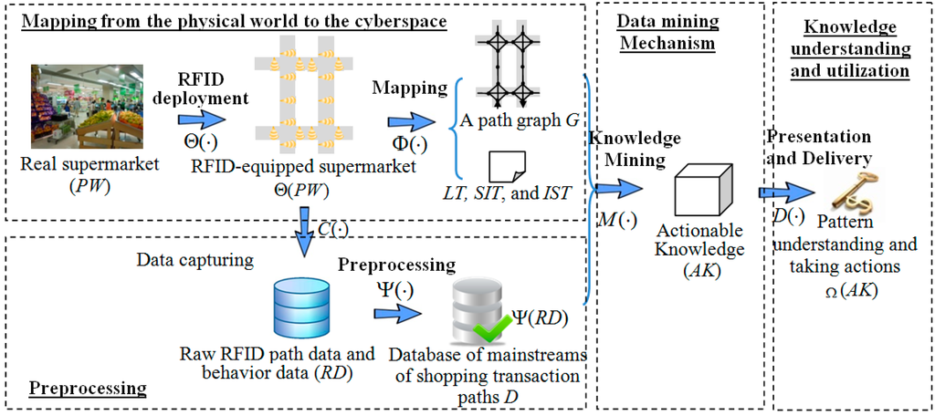 Sensors | Free Full-Text | A Framework for Mining Actionable Navigation Patterns from In-Store ...