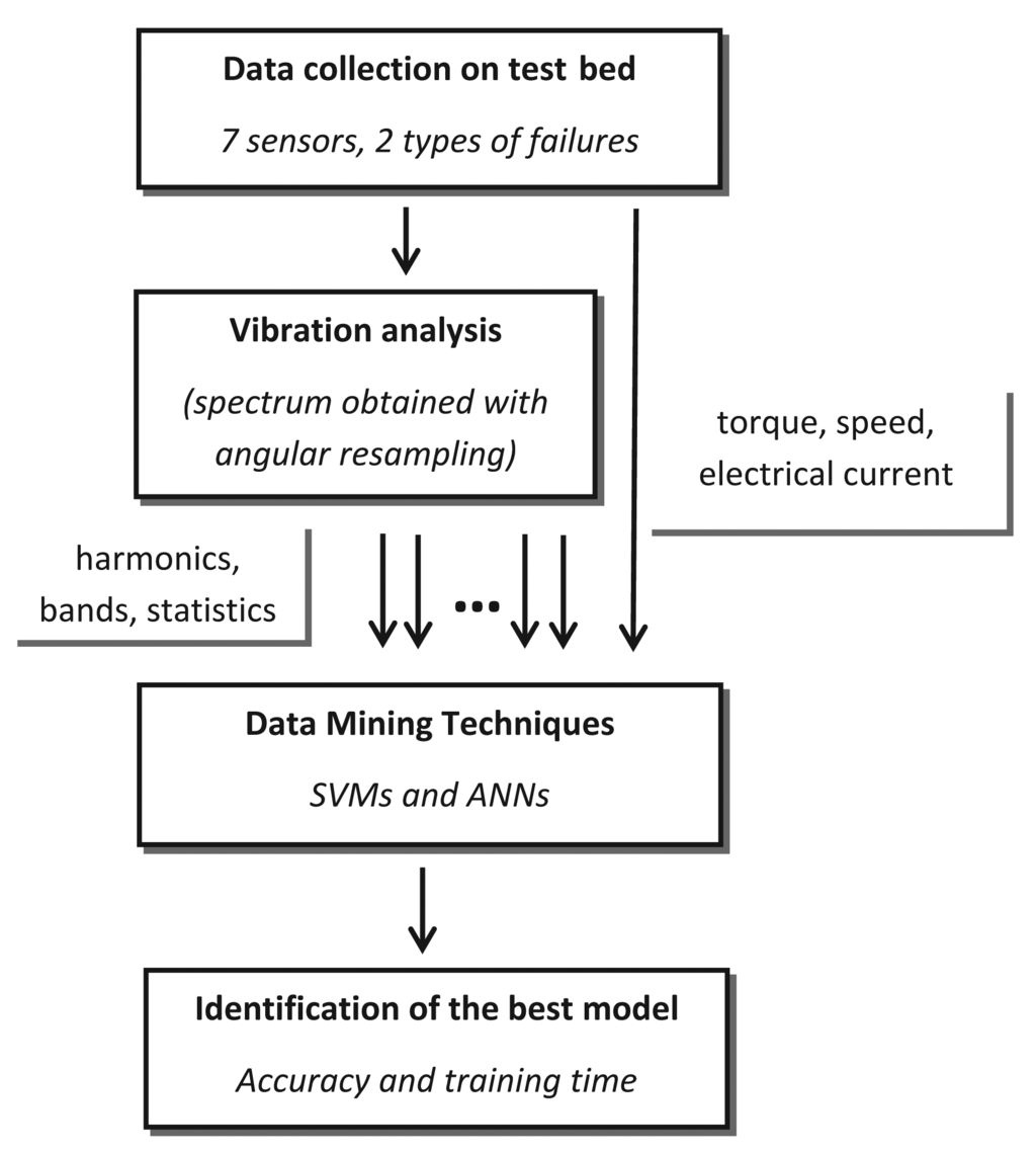 Sensors | Free Full-Text | An SVM-Based Solution for Fault Detection in Wind Turbines